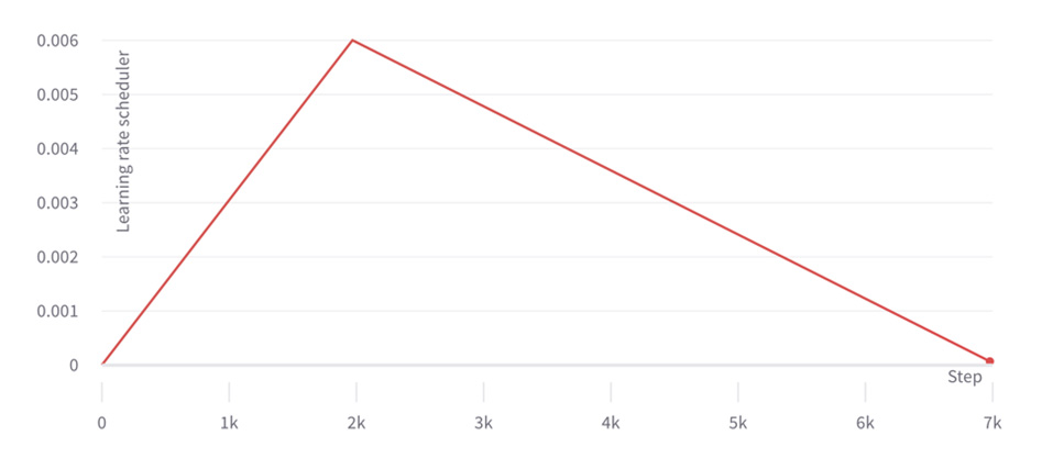 Training large models more stably with automatic loss scaling